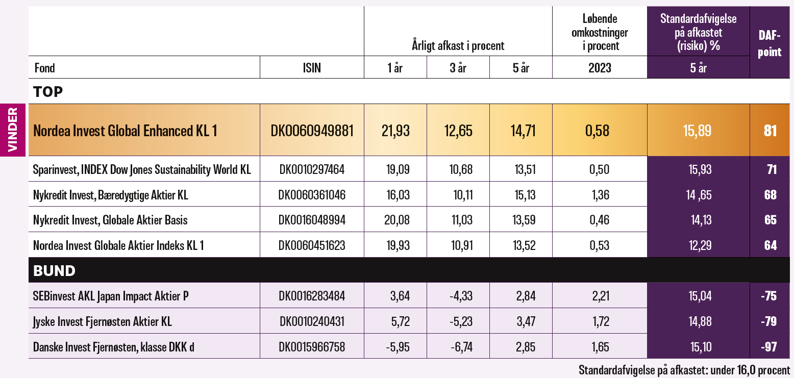 Aktier – lav risiko: Flotte afkast i næsten passiv forvaltet fond | Dansk Aktionærforening